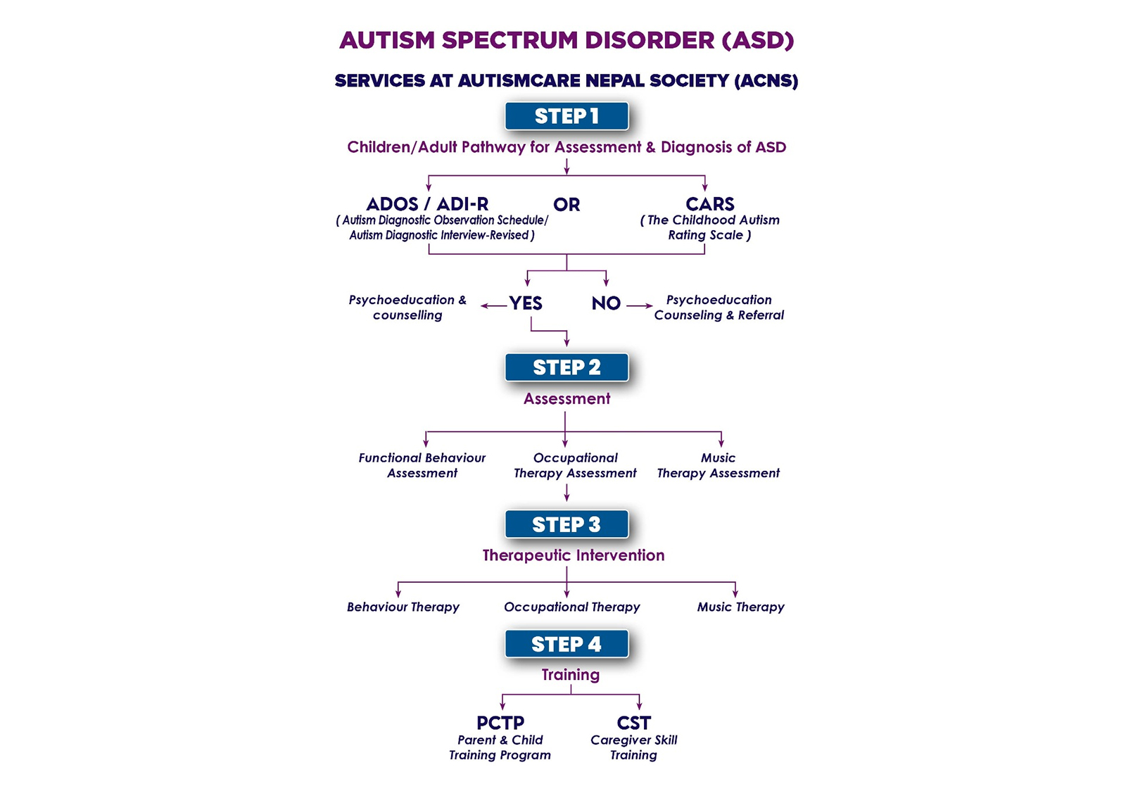 A National Center for Autism - AutismCare Nepal Society